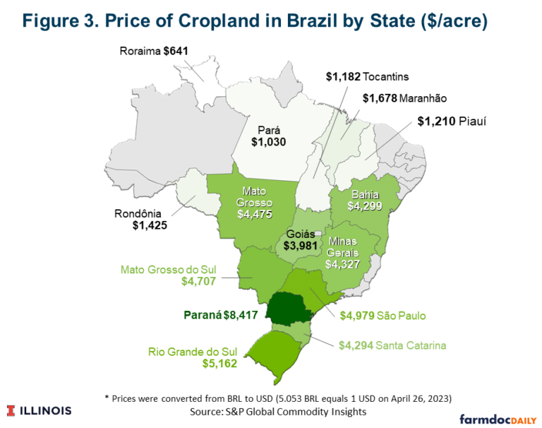 Farmland Prices in Brazil More than Doubled in the Last Three Years ...