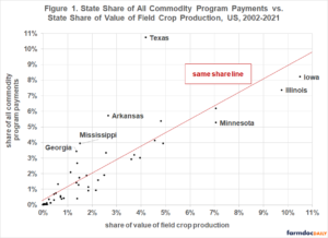 State Shares of US Commodity Program Payments: 2002–2021 - farmdoc daily