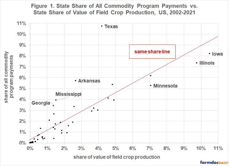 State Shares of US Commodity Program Payments: 2002–2021 - farmdoc daily