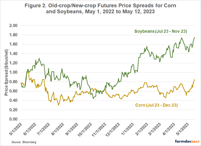 Setting Restrained Expectations For New Crop Corn And Soybean Prices Farmdoc Daily