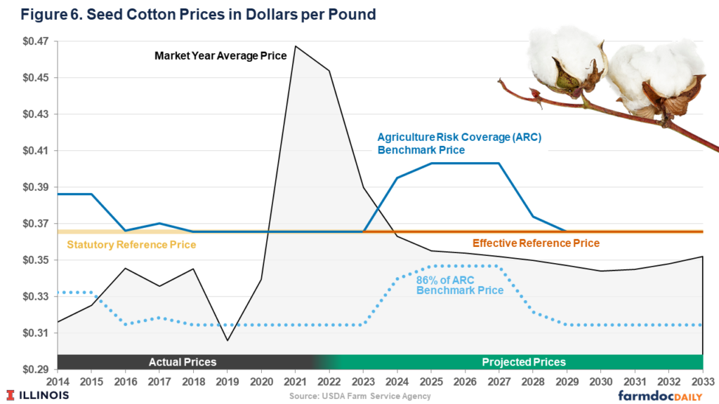Commodity Title Choices and Payment Expectations - farmdoc daily