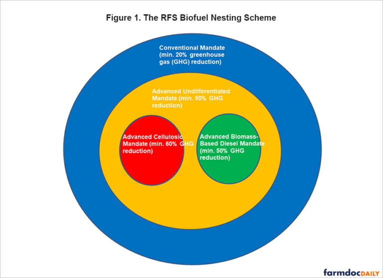 Overview of the U.S. Renewable Fuel Standard - farmdoc daily
