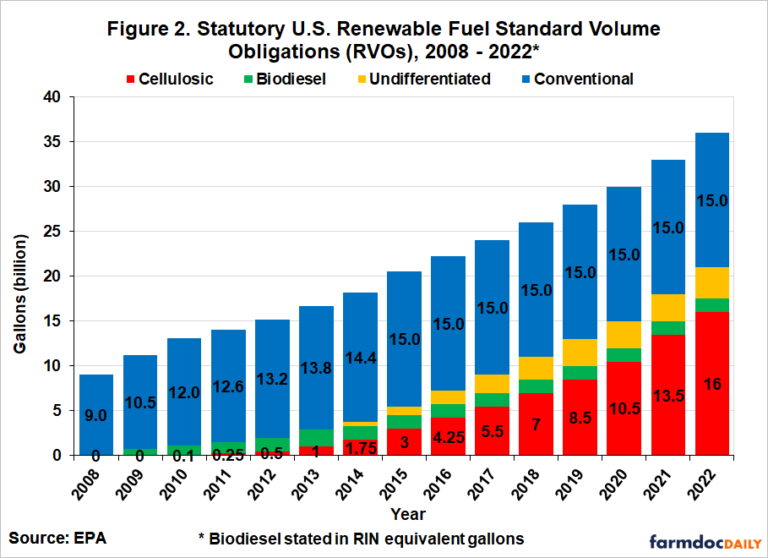 Overview of the U.S. Renewable Fuel Standard - farmdoc daily