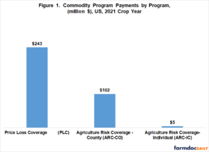 2021 Commodity Program Payment Dashboard - farmdoc daily