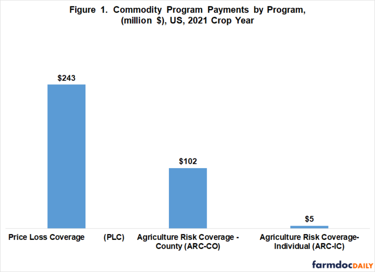 2021 Commodity Program Payment Dashboard - farmdoc daily