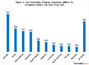 2021 Commodity Program Payment Dashboard - farmdoc daily