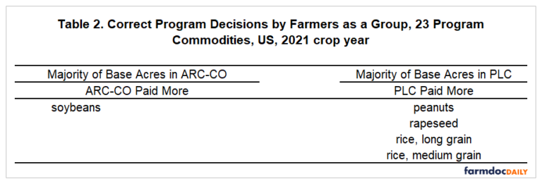 2021 Commodity Program Payment Dashboard - farmdoc daily