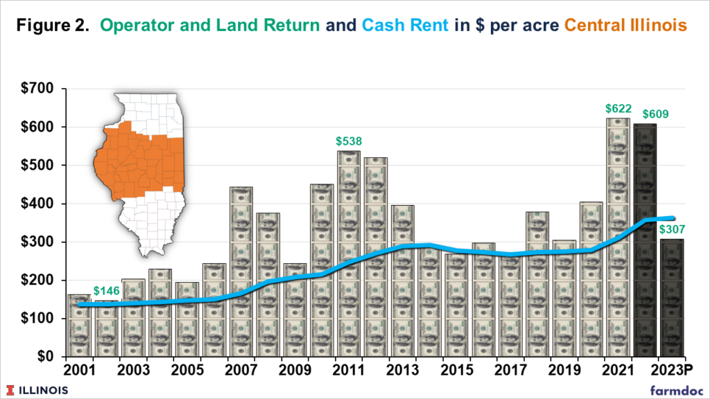 Back to Normal: Revised 2023 Budgets with Lower Prices - farmdoc daily