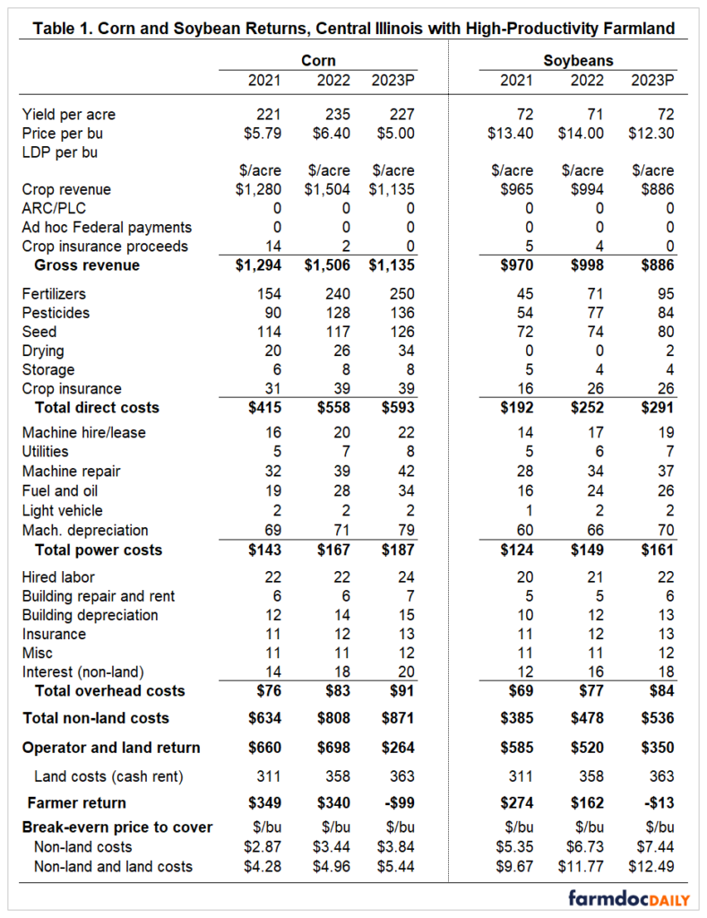 Back to Normal: Revised 2023 Budgets with Lower Prices - farmdoc daily