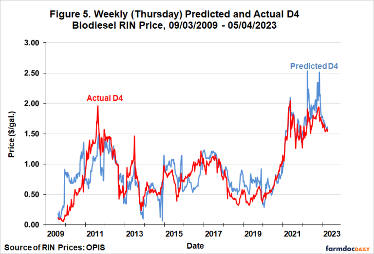 Overview of the RIN Compliance System and Pricing of RINs for the U.S ...