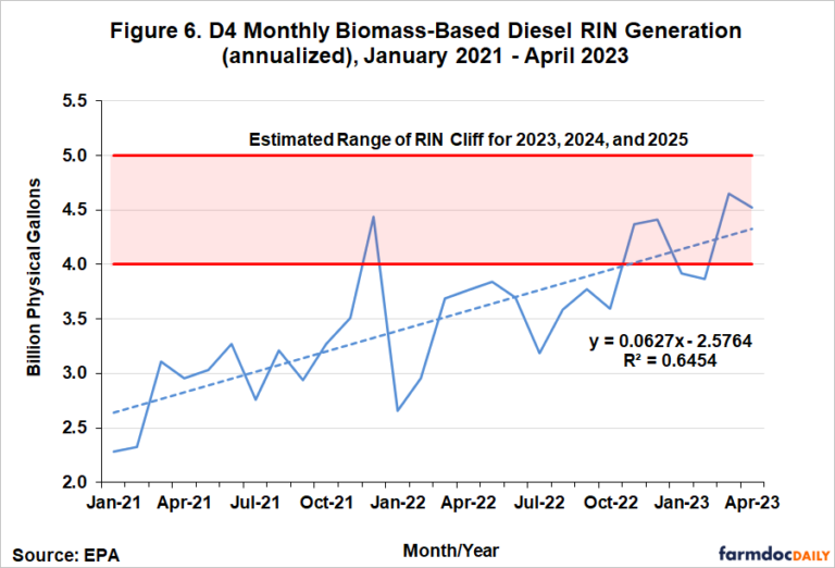 Is the U.S. Renewable Fuel Standard in Danger of Going Over a RIN Cliff ...