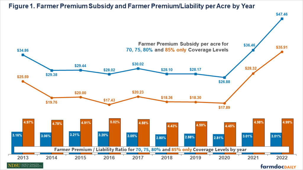 Economic Consequences of Capping Premiums in Crop Insurance - farmdoc daily