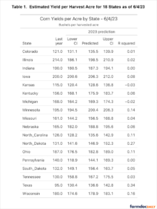 A Very Early Estimate of Corn Production From the 18 Leading Corn ...