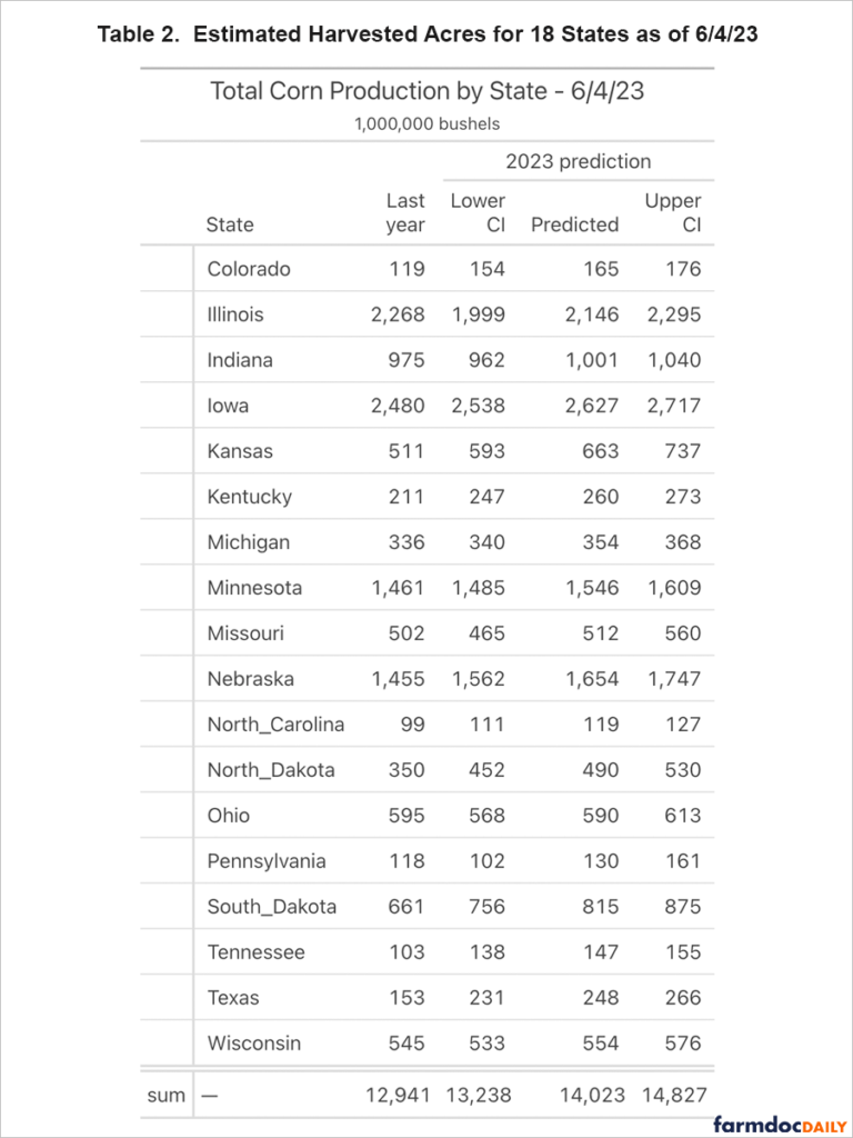 A Very Early Estimate of Corn Production From the 18 Leading Corn ...