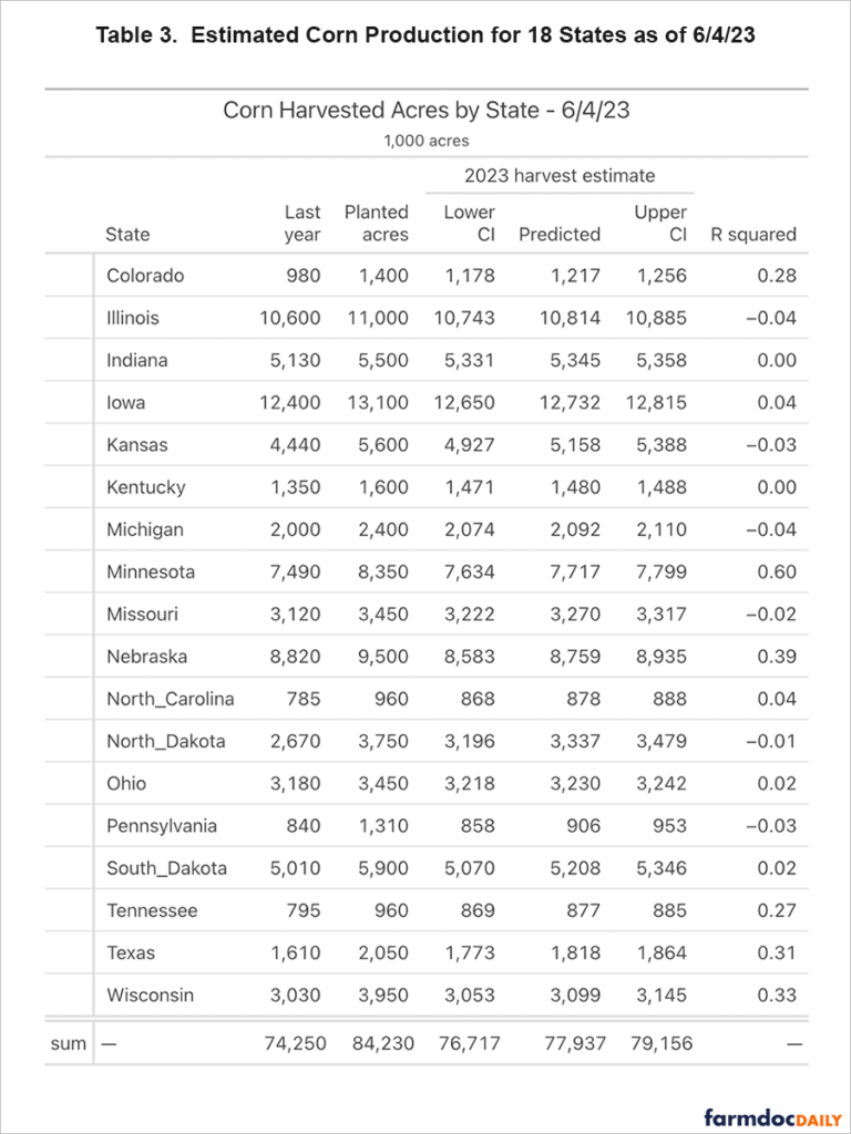 A Very Early Estimate of Corn Production From the 18 Leading Corn ...