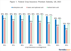 The Importance of Insurance Unit in Crop Insurance Policy Debates ...