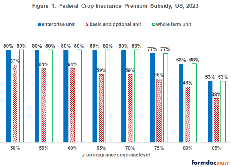 The Importance of Insurance Unit in Crop Insurance Policy Debates ...