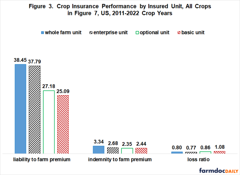 The Importance of Insurance Unit in Crop Insurance Policy Debates ...