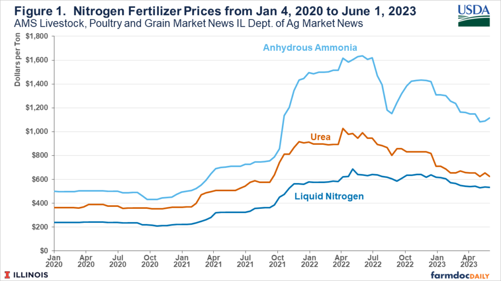 Nitrogen Fertilizer Prices Stabilize at High Levels in Spring 2023 ...