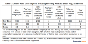 An Estimate of Farmland Acreage Change from Plant-Based Food - farmdoc daily
