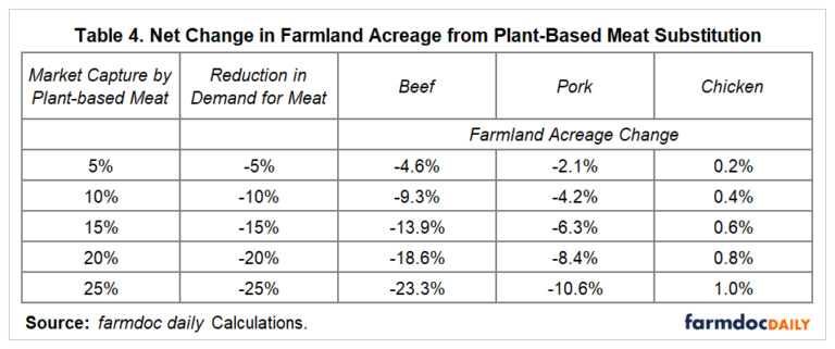 An Estimate of Farmland Acreage Change from Plant-Based Food - farmdoc ...