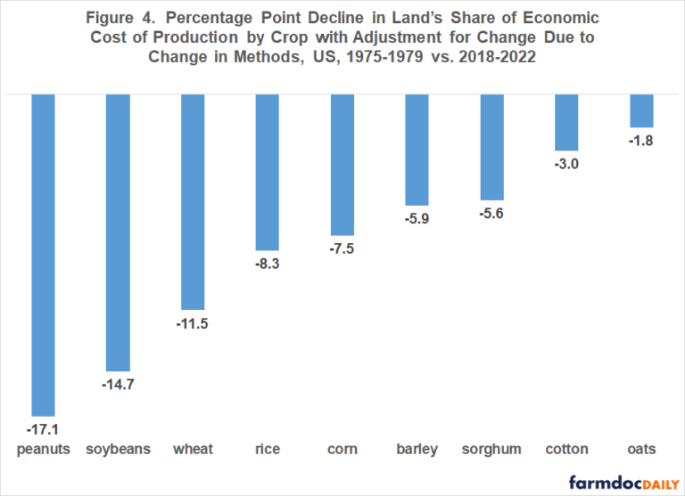 Cost of Production and Farm Policy: Part I - farmdoc daily