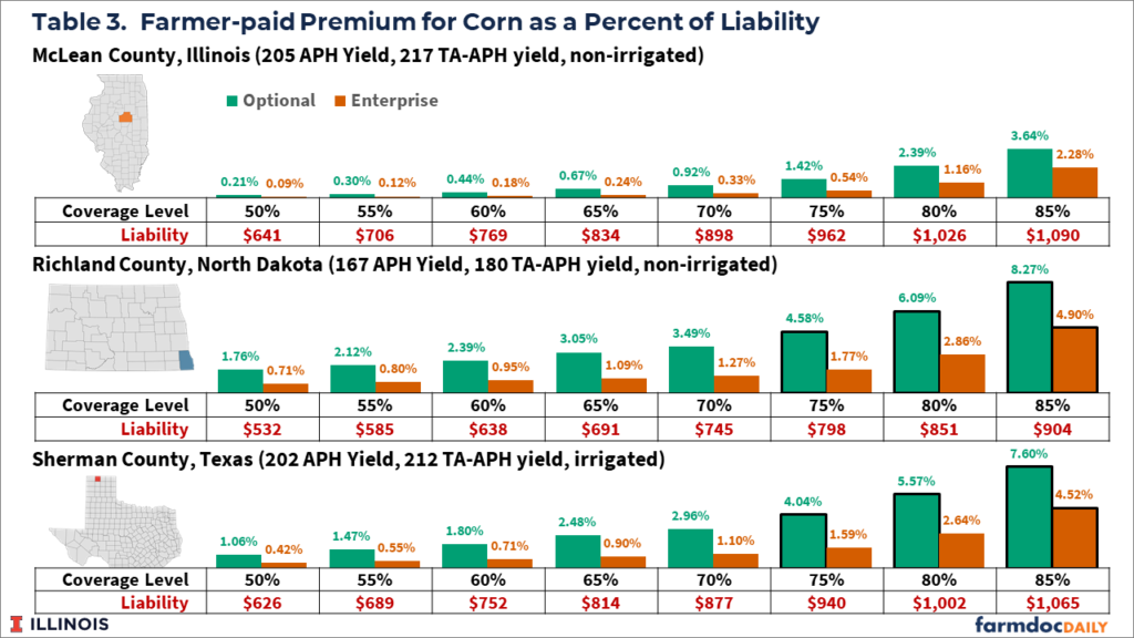 Premium Support and Crop Insurance: An Analysis of the Proposed 4% ...