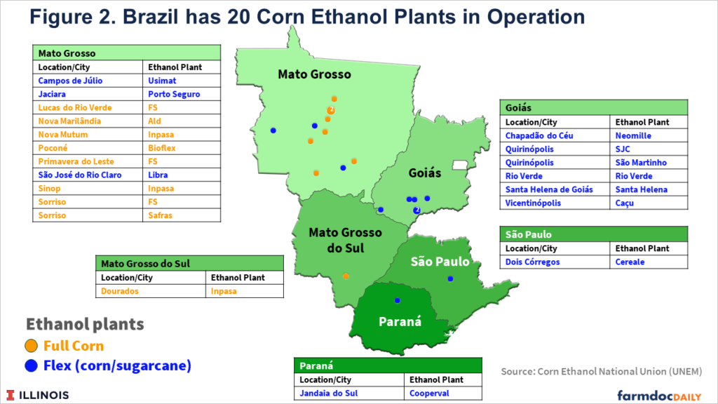 Brazil Emerges as Corn-Ethanol Producer with Expansion of Second Crop ...