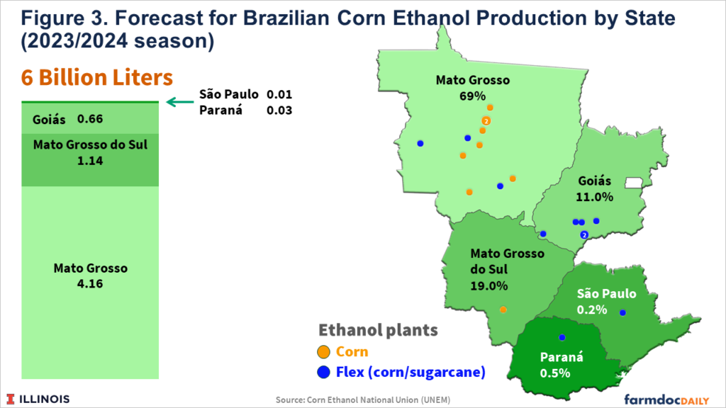 Brazil Emerges as Corn-Ethanol Producer with Expansion of Second Crop ...