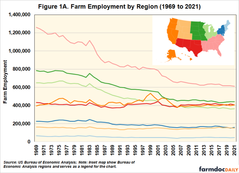 Changes in Farm Employment, 1969 to 2021 - farmdoc daily