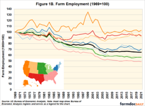Changes in Farm Employment, 1969 to 2021 - farmdoc daily