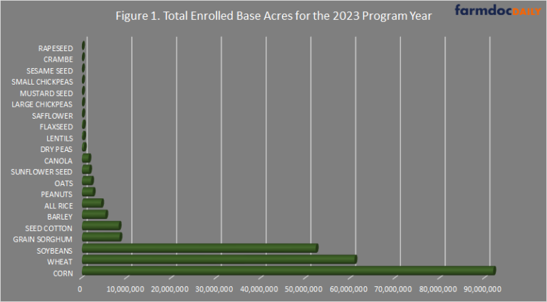 Farm Bill 2023: Reviewing Pieces of the Base Acres Puzzle - farmdoc daily