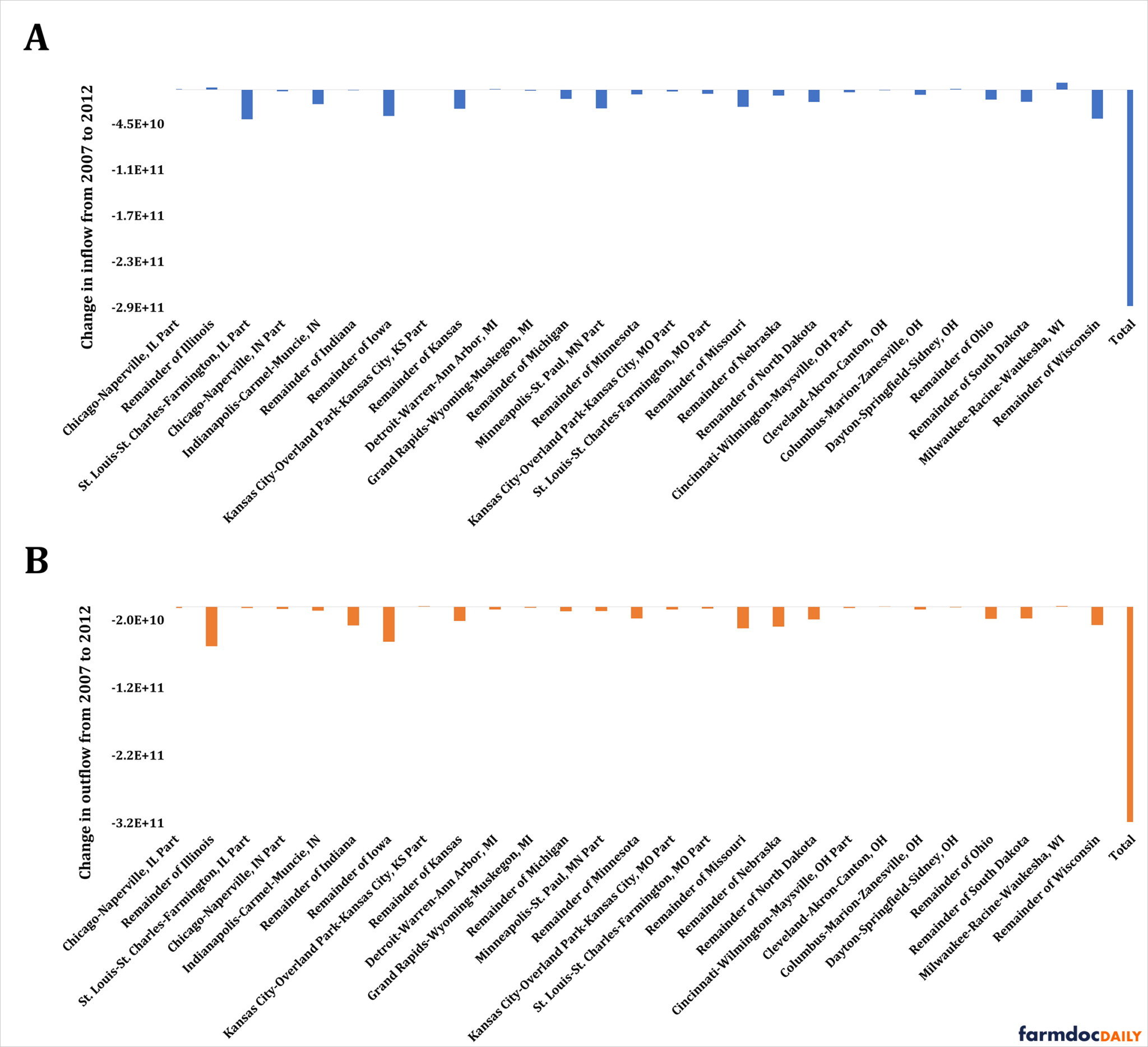 Mapping Food Flow Networks and the Food Supply Chain, Part 3 - farmdoc ...