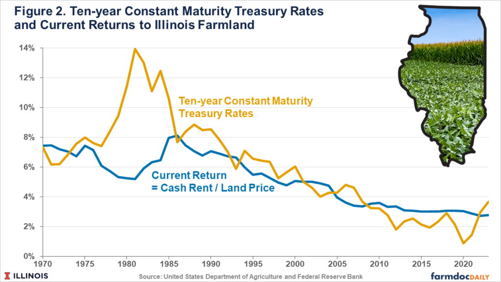Downward Pressures on Farmland Prices in 2023 - farmdoc daily
