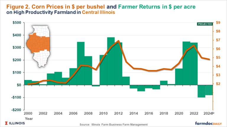 2024 Crop Budgets - farmdoc daily
