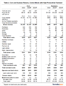 2024 Crop Budgets - farmdoc daily