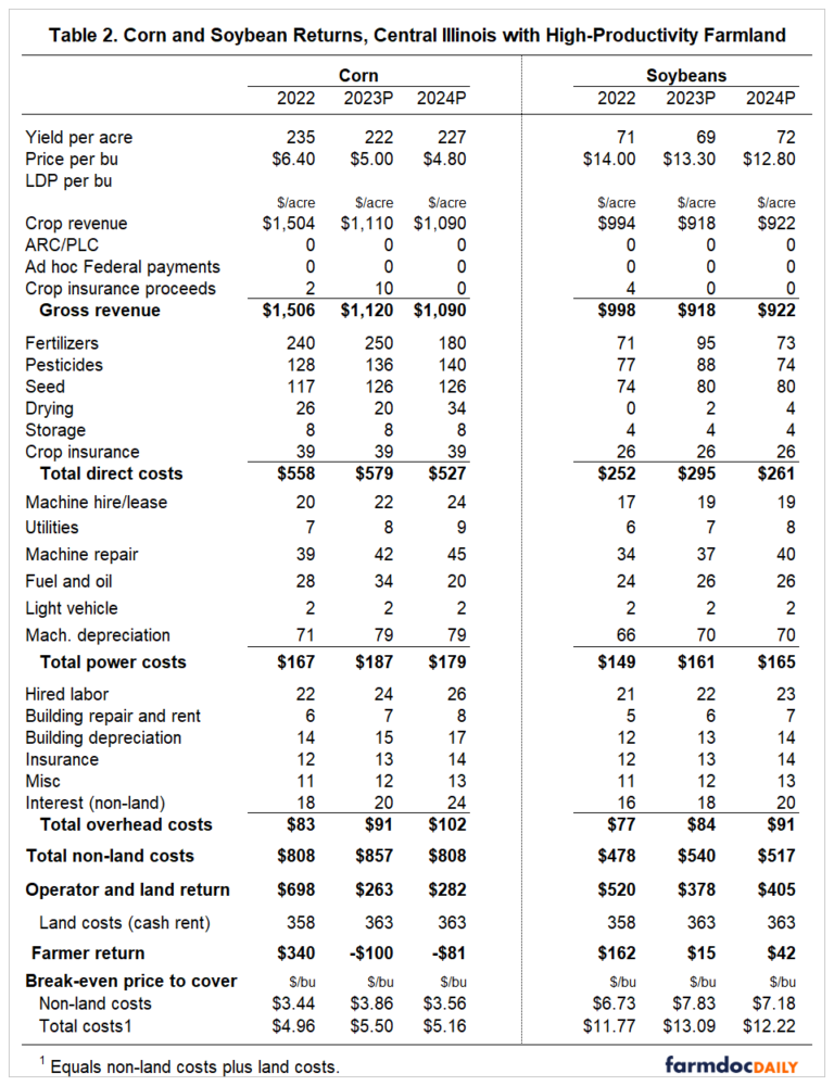2024 Crop Budgets - farmdoc daily
