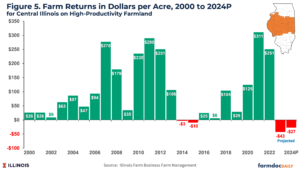 Information for Setting 2024 Cash Rents - farmdoc daily