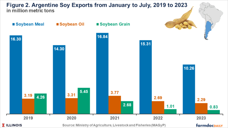 Brazil Breaks Soybean Export Record and Displaces Argentina in the ...