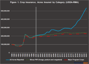 A View of the Farm Bill Through Policy Design, Part 5: Crop Insurance ...