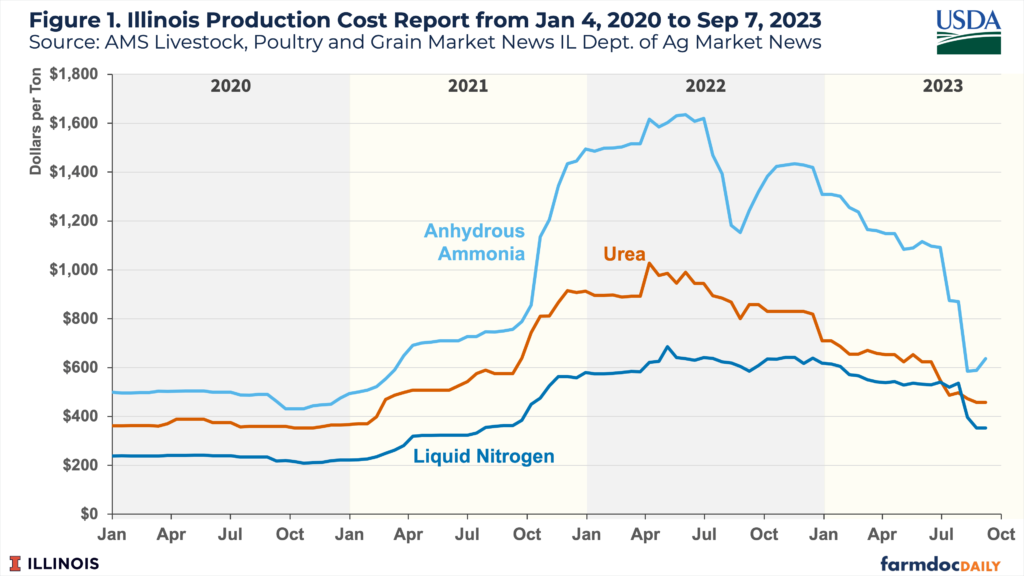 How Historic Were Fertilizer Prices in 2022? - farmdoc daily