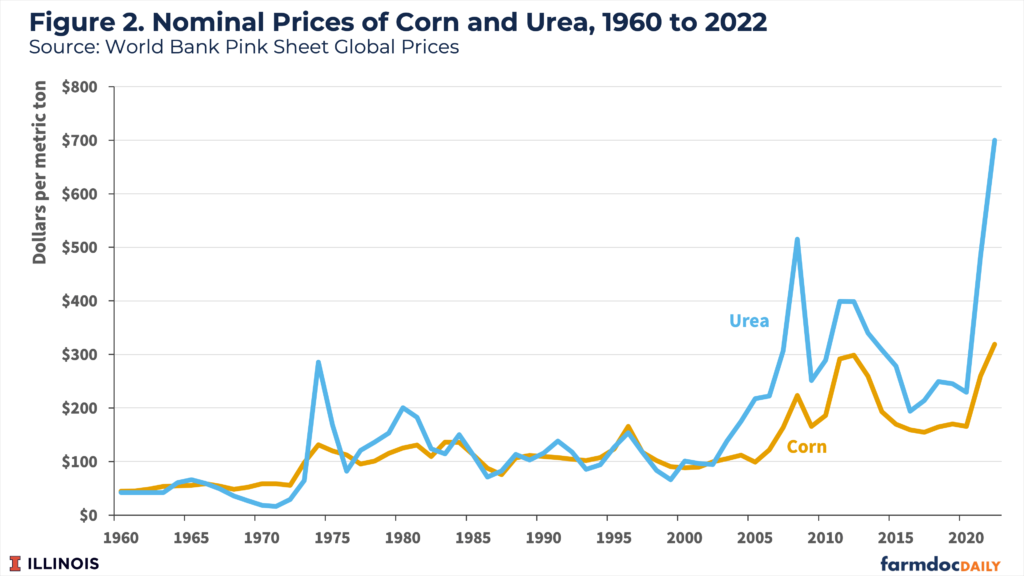 How Historic Were Fertilizer Prices in 2022? - farmdoc daily