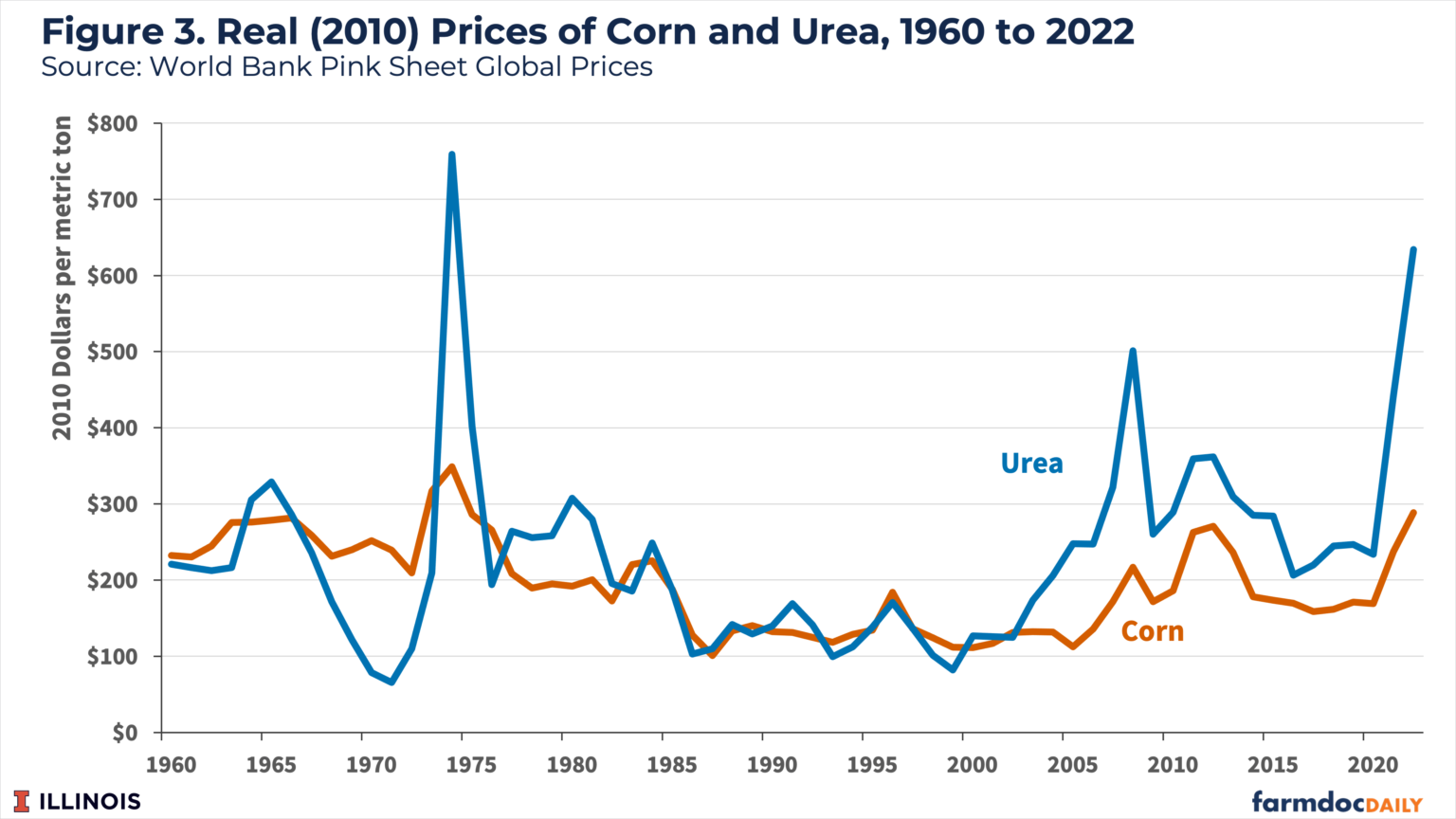 How Historic Were Fertilizer Prices in 2022? - farmdoc daily