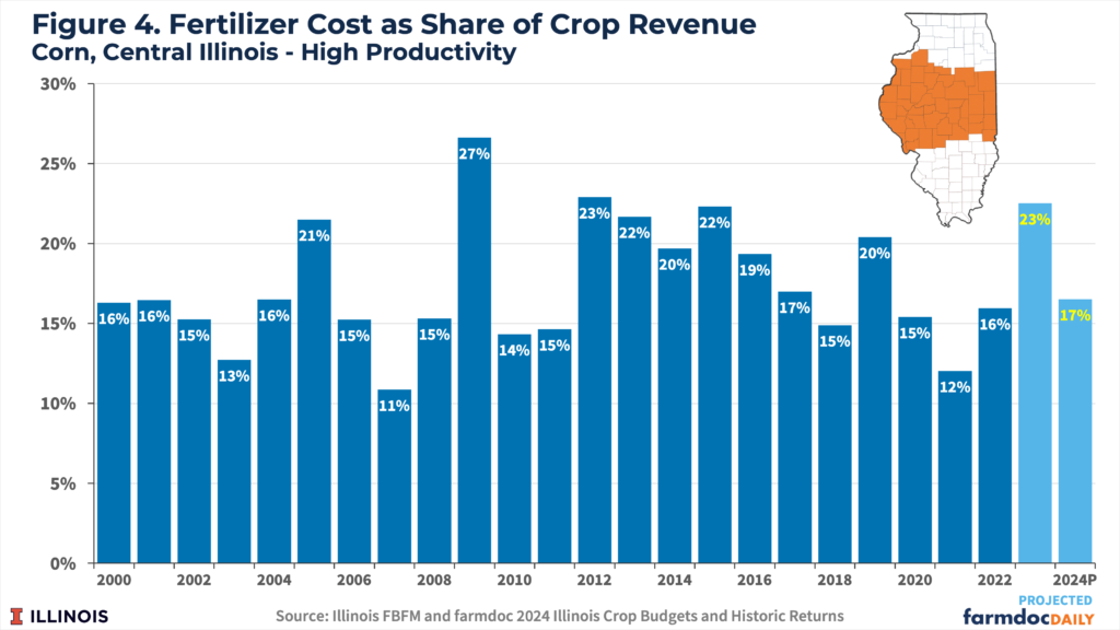 How Historic Were Fertilizer Prices in 2022? - farmdoc daily