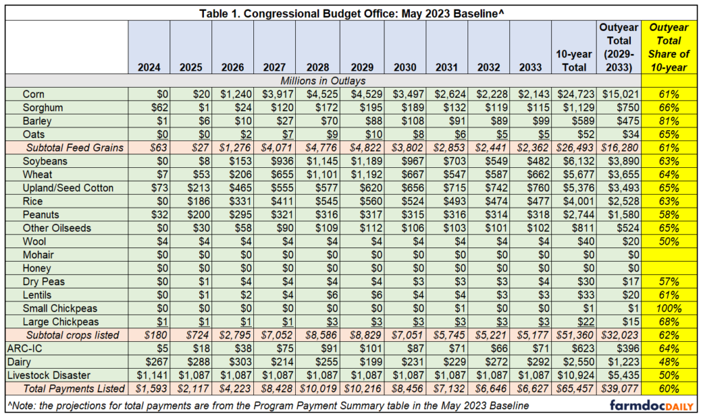 Farm Bill 2023: Trying to Reason with 1,000 CBO Scores - farmdoc daily