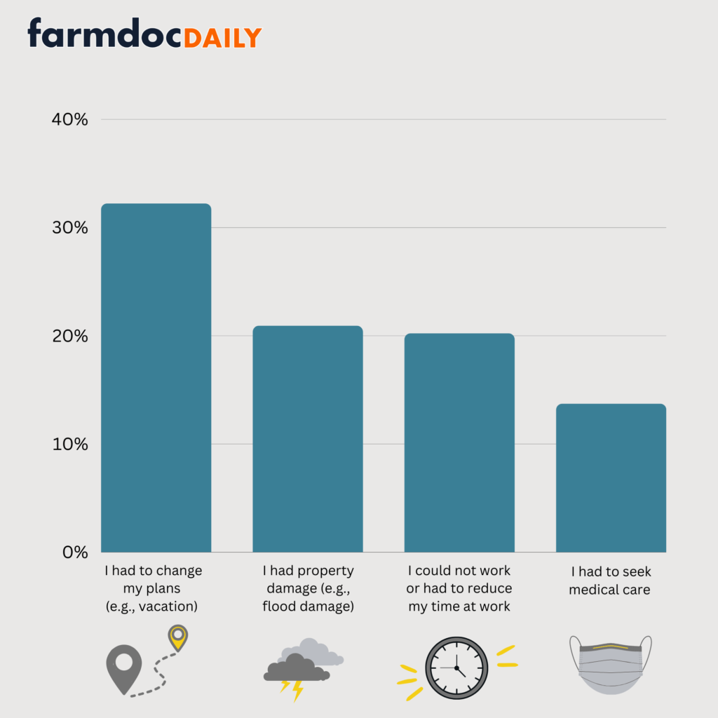Extreme Weather and the Food System - farmdoc daily