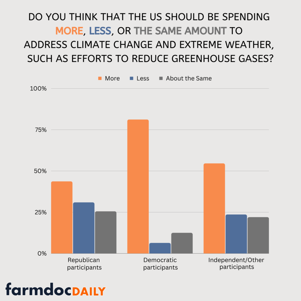 Extreme Weather and the Food System - farmdoc daily
