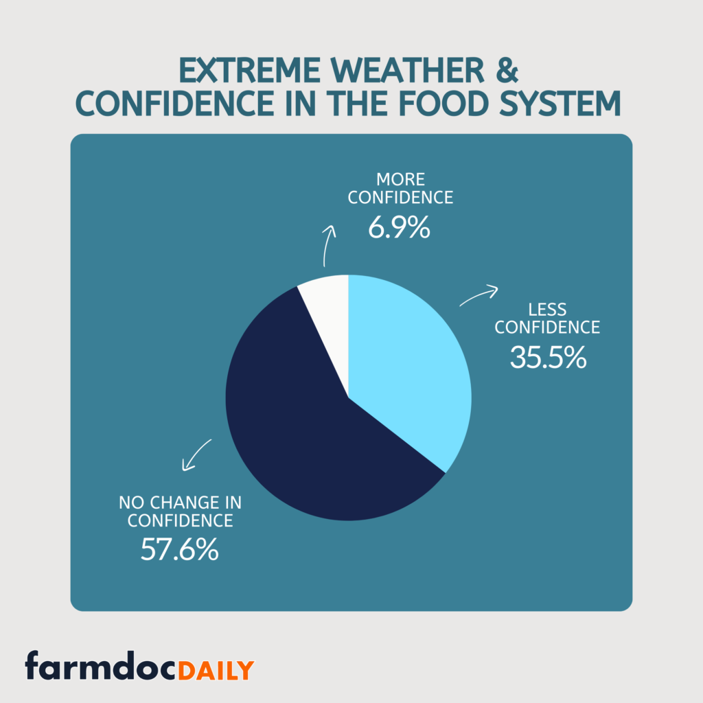 Extreme Weather and the Food System - farmdoc daily