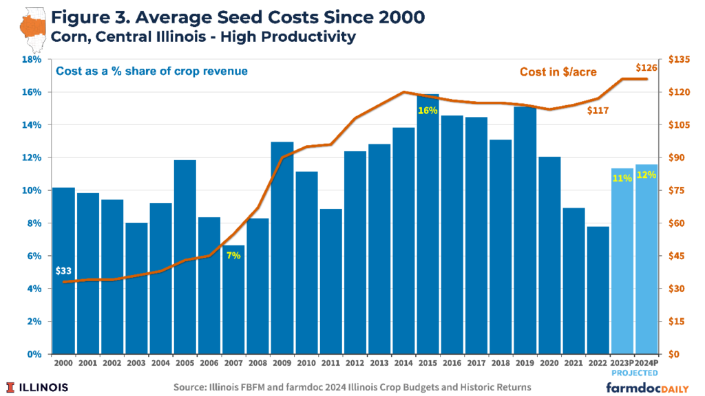 The Rising Costs of Corn Production in Illinois - farmdoc daily