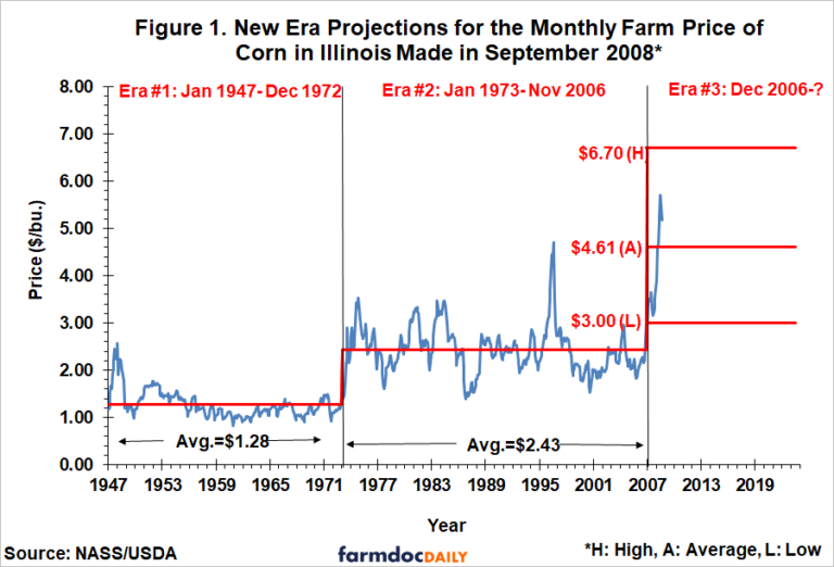 The New Era of Crop Prices: A 15-Year Review - farmdoc daily